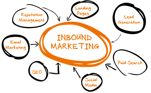 Was Ist Inbound Marketing